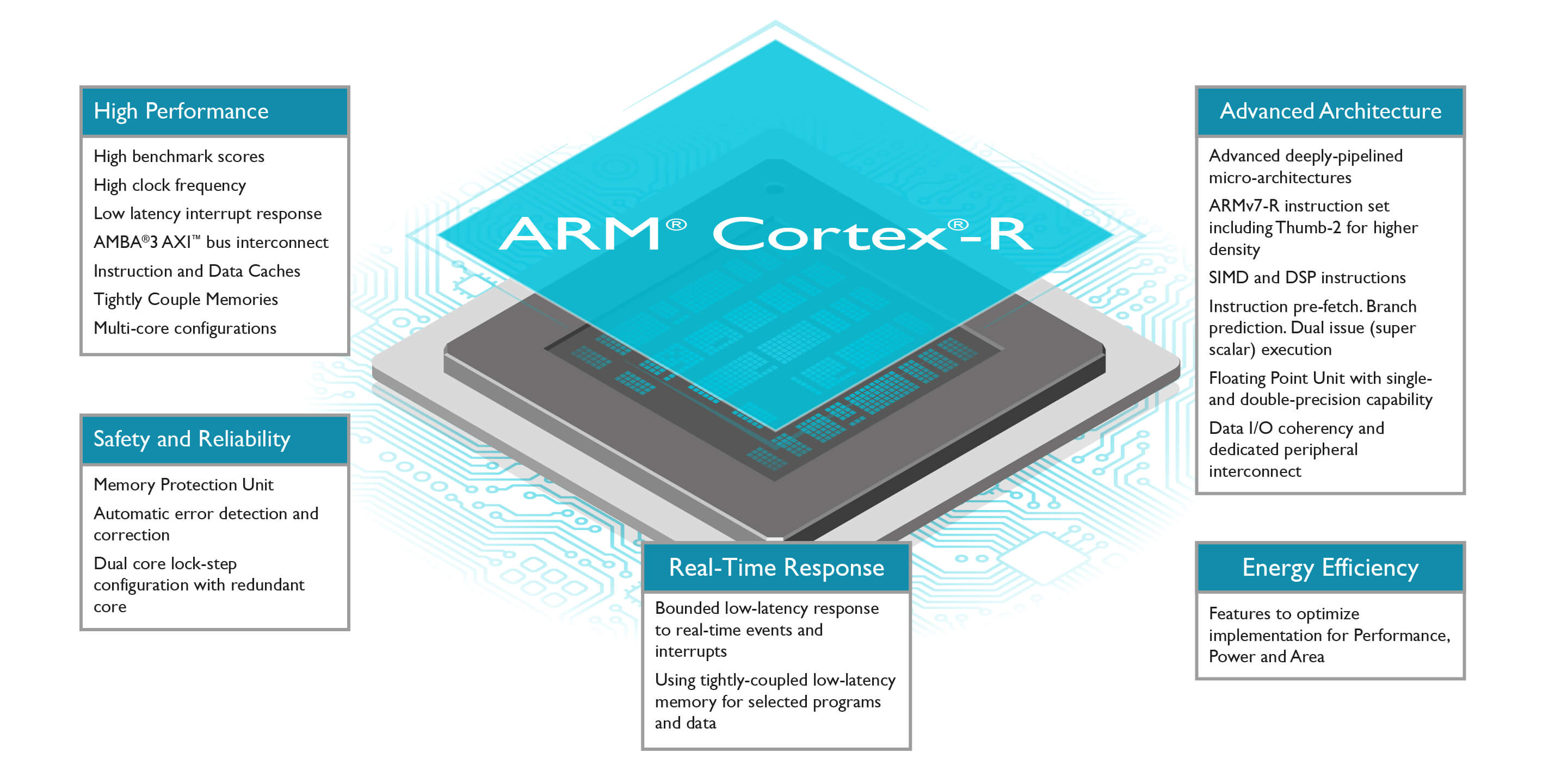 Arm Cortex R Development Boards Embedded Blog Embedded Arm Community