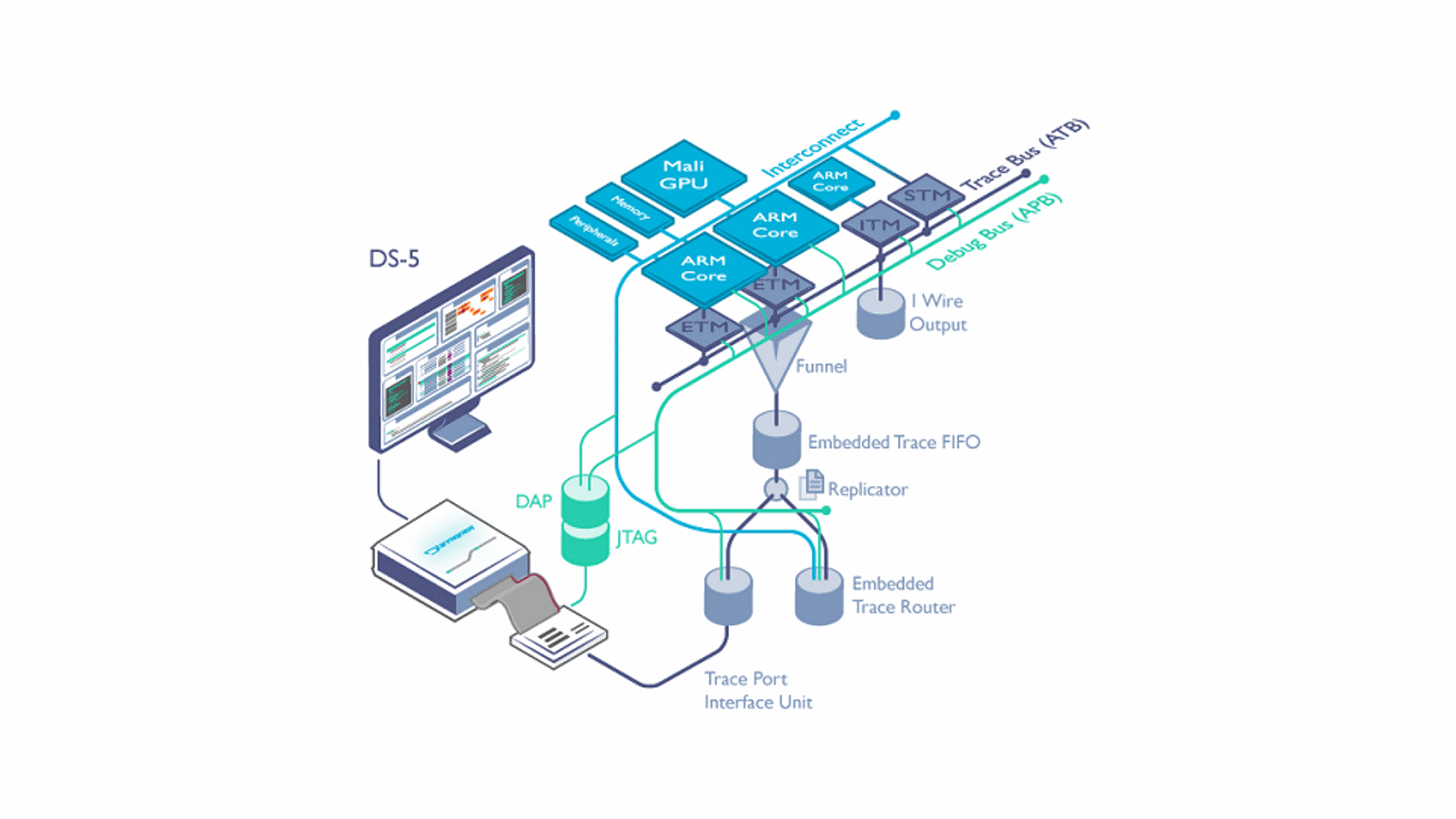 Using Ds 5 Trace With Arm Fast Models Tools Software And Ides Blog Software Tools Arm