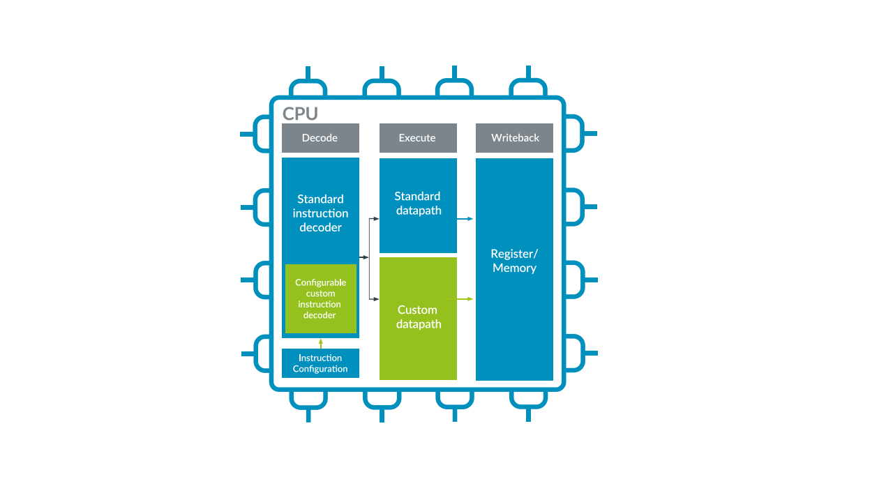 Arm Custom Instructions Development Tools Tools Software And Ides