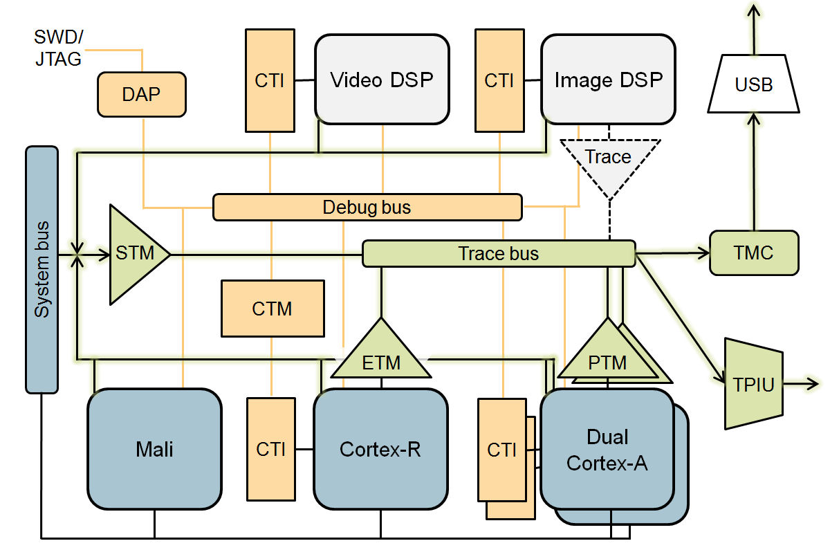 System design tips for entry level Smartphones - part 3 - Processors ...