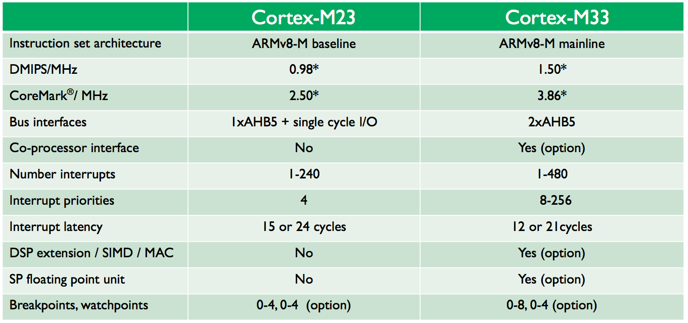 What Is The Top Level Difference In Features Between Cortex M23 And