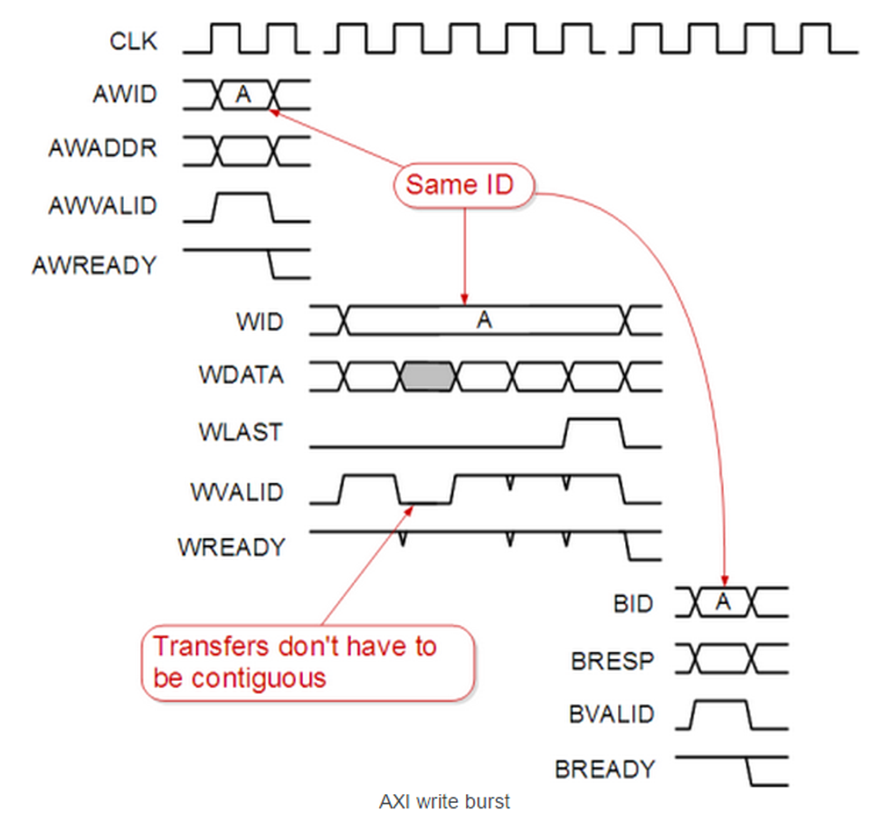 hi. i wonder AMBA 3.0 AXI out-of order - WID & RID - Architectures and Processors forum ...