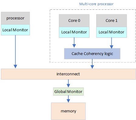 How ARM Ensures Atomicity: LDREX, STREX Explained | by Wadix Technologies | Embedded Systems ...