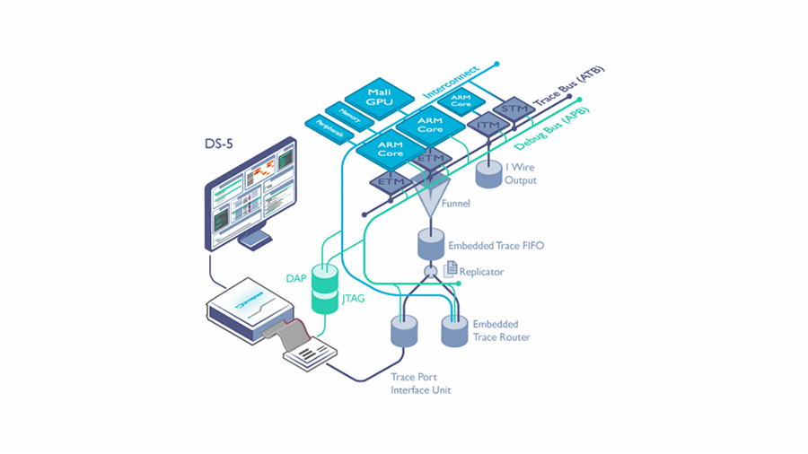 Using Ds 5 Trace With Arm Fast Models Tools Software And Ides Blog