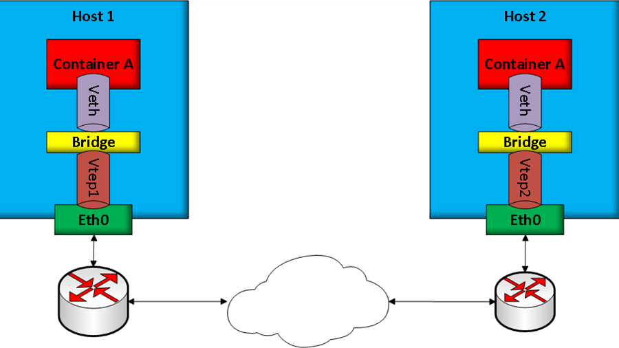 Understanding Overlay Networks In Cloud Deployments - Tools, Software ...