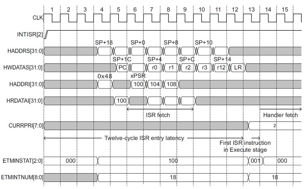Beginner Guide On Interrupt Latency And Arm Cortex M Processors