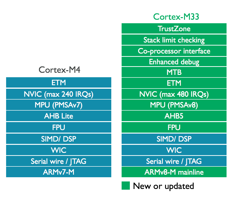 What Is The Top Level Difference In Features Between Cortex M33 And