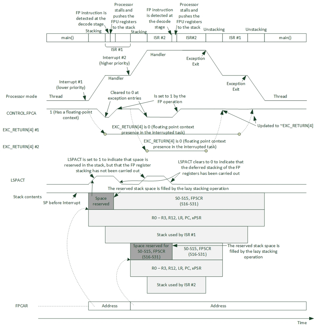 Errors In Definitive Guide For Arm Cortex M Books Architectures And