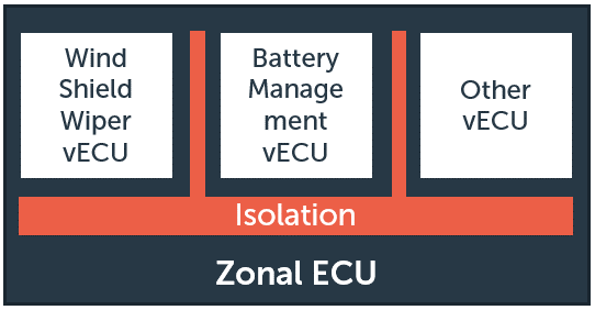Enabling flexible SDV Software Architectures - Automotive blog - Arm Community blogs - Arm Community