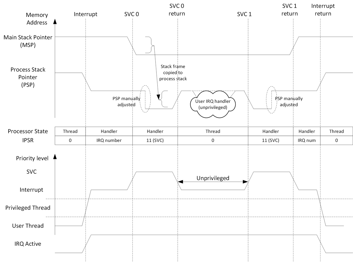 Errors In Definitive Guide For Arm Cortex M Books Architectures And