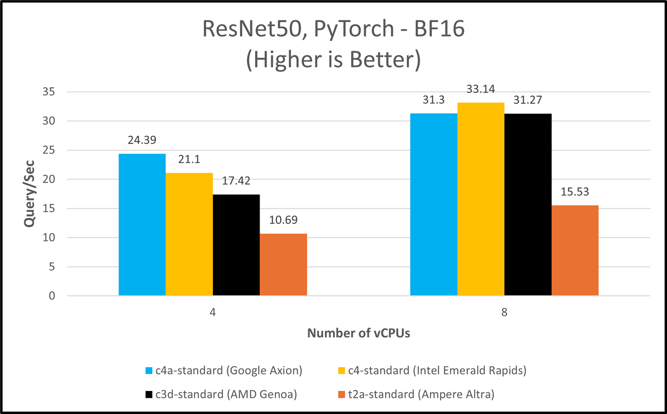 Google’s Axion Powered by Arm Neoverse for AI Inference - Servers and ... Google’s Axion Powered by Arm Neoverse for AI Inference - Servers and ...