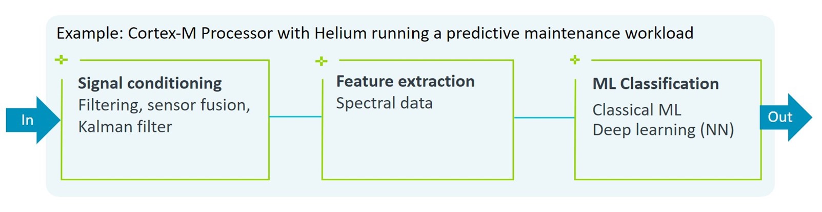 Introducing Cortex-M52 - Internet of Things (IoT) blog - Arm Community ...