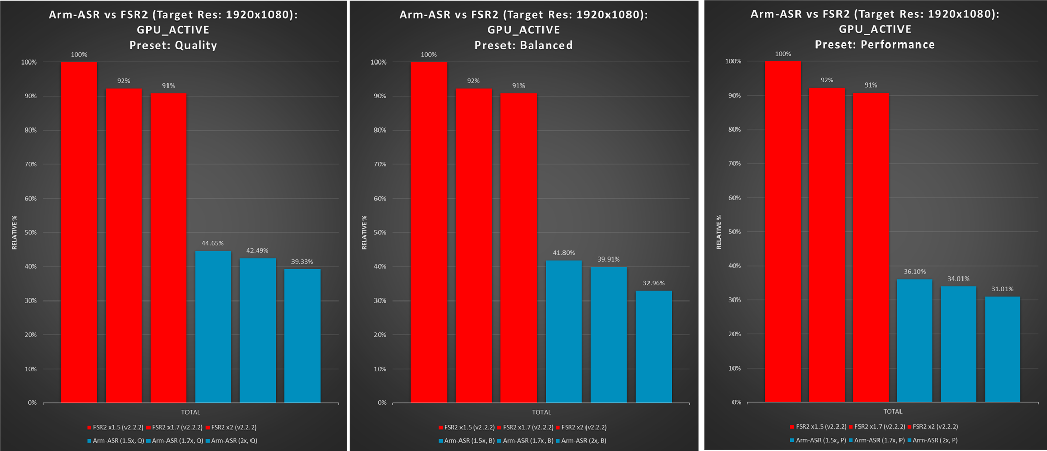 Arm โชว์เทคนิคอัพสเกลภาพ ASR พัฒนาต่อจาก AMD FSR 2 แต่ปรับแต่งสำหรับมือ ...